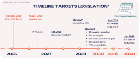 Packaging and Packaging Waste Regulation (PPWR) - an overview | Fair ...